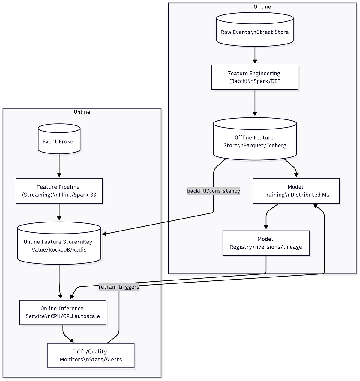 Can We Be Both Fast and Right? The Case for Lambda Architecture in ...