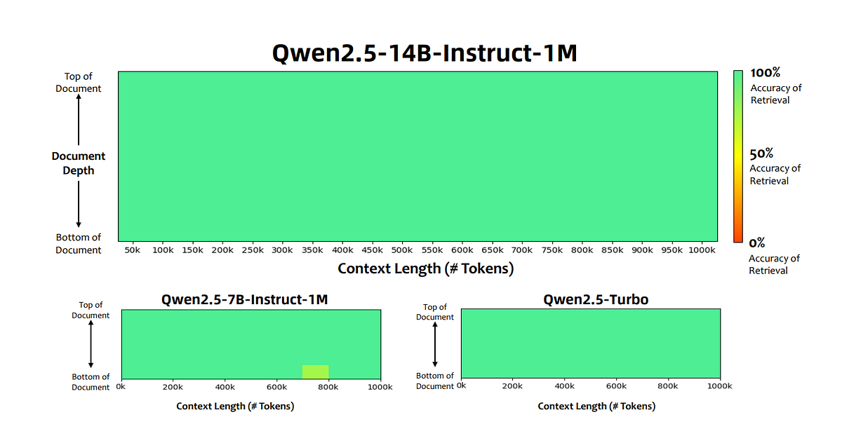 Qwen2.5–1M: Pushing the Boundaries of Contextual Understanding in AI ...