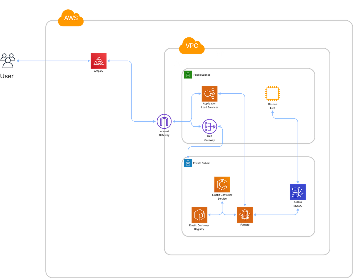 AWS CDK를 사용한 Daas 인프라 구축 및 사용 팁 1 | by Dongkyu Ko | 딜리버스 | Medium