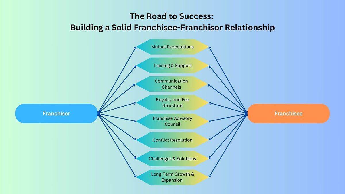 The Road to Success: Building a Solid Franchisee-Franchisor ...