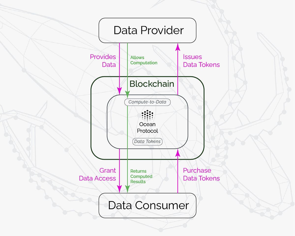 Privacy-Preserving Computation: An Overview on Ocean Protocol | by ...