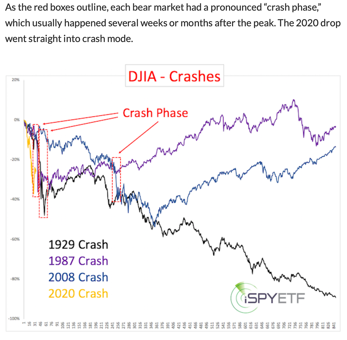 Crash Phase in the Stock Market. There is a crash phase in every major ...