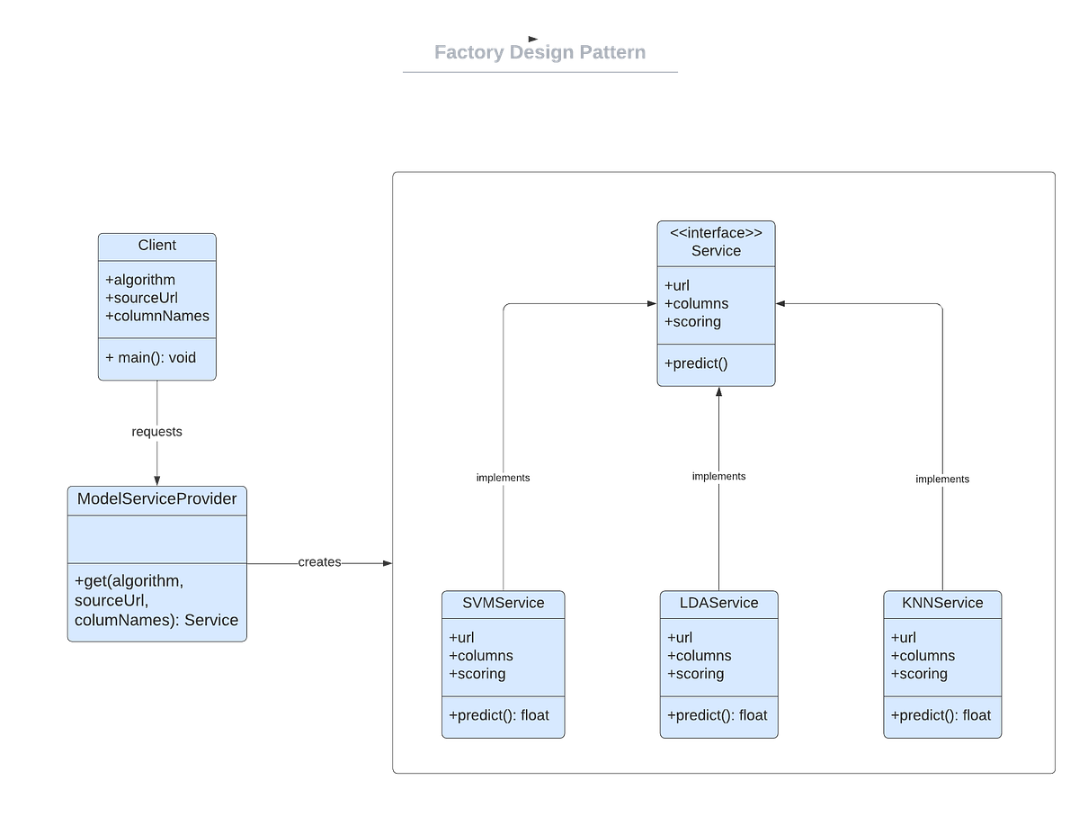 Model As A Service Using Factory Design Pattern | by Ayanray | Medium
