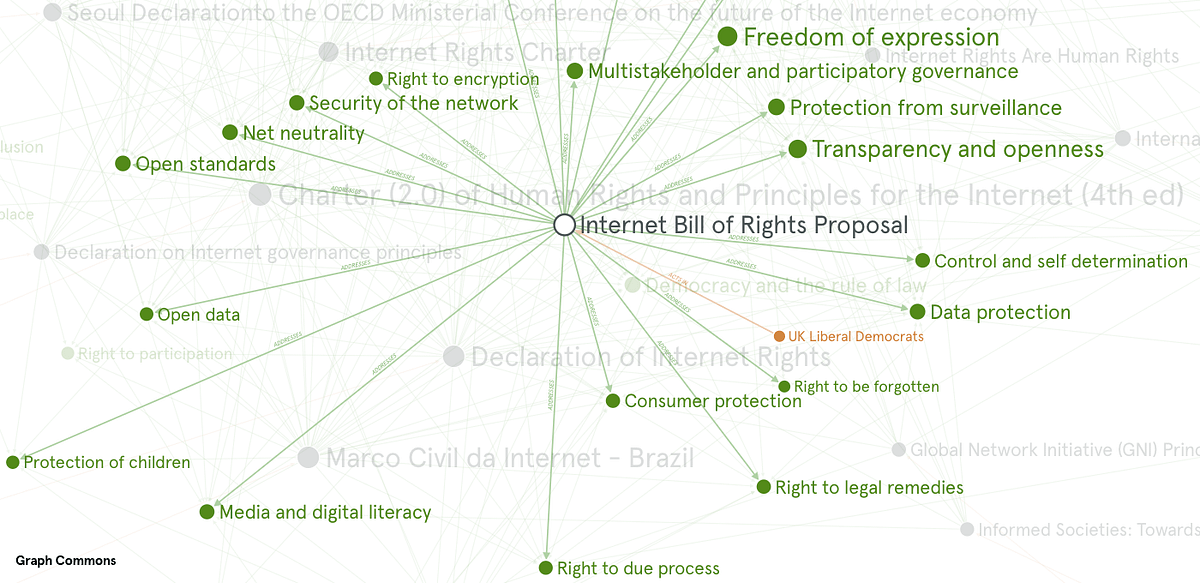 Mapping “Internet bill of rights” | by Burak Arikan | Graph Commons ...