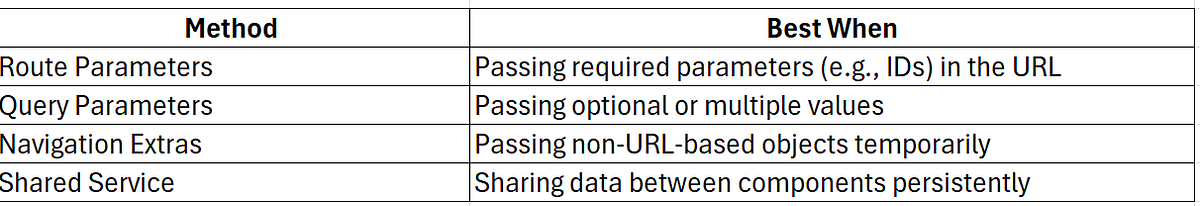 Angular Passing Data Between Routes By Vandana Rao Cherukuru Apr 9821