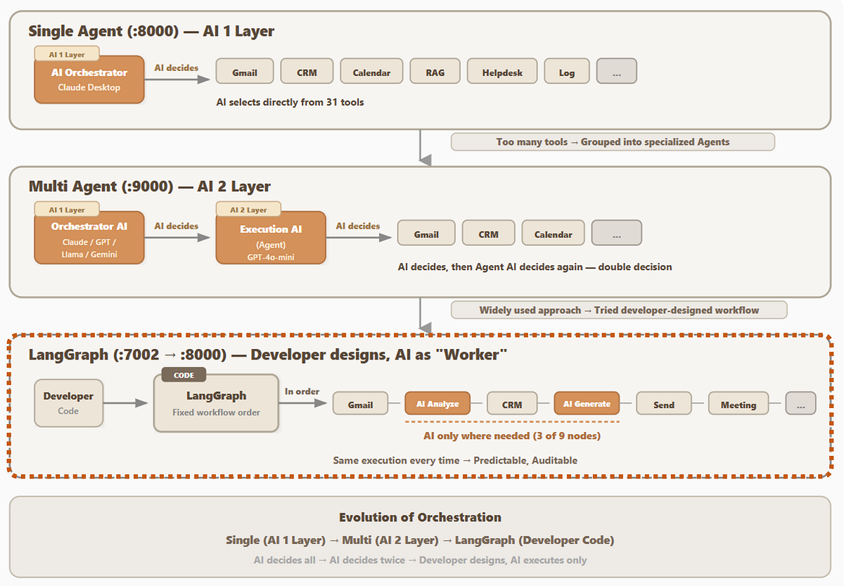 I Chained Autonomous AI into a Fixed Workflow — LangGraph + MCP, Same ...