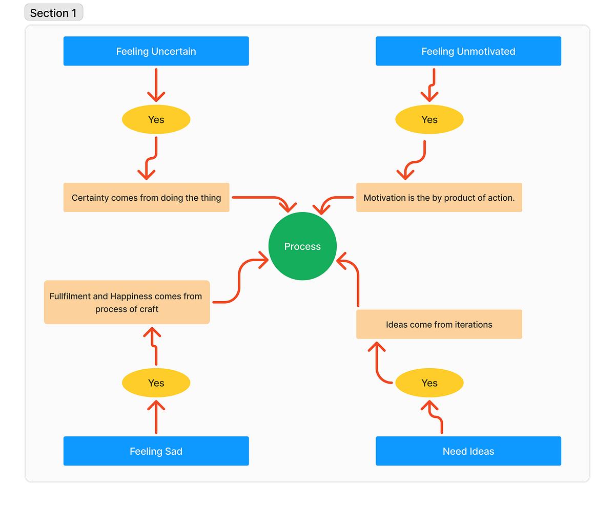 The Art of Rapid Iteration. Iterative development, you may have… | by ...