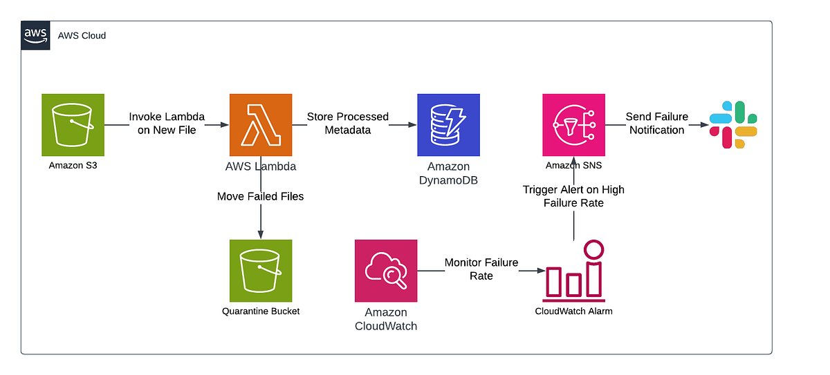 Building a Self-Healing, Serverless Data Processing Pipeline on AWS | by Mohsin Sheikhani | Medium