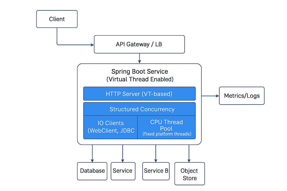 Virtual Threads in Java and Spring Boot Microservices | by StackStories | Towards Dev