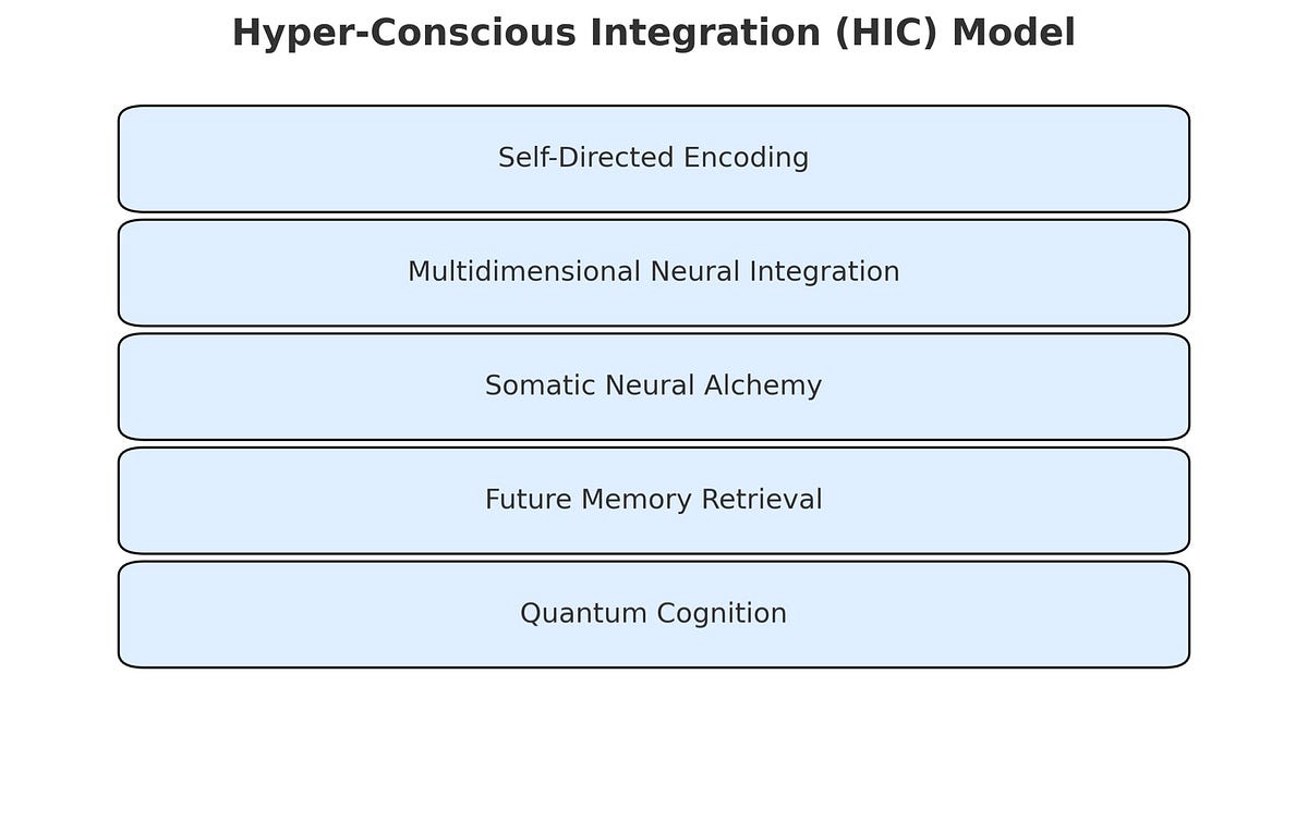 The HIC Model: A New Frontier in Human Cognition | by Mailene Del Valle ...