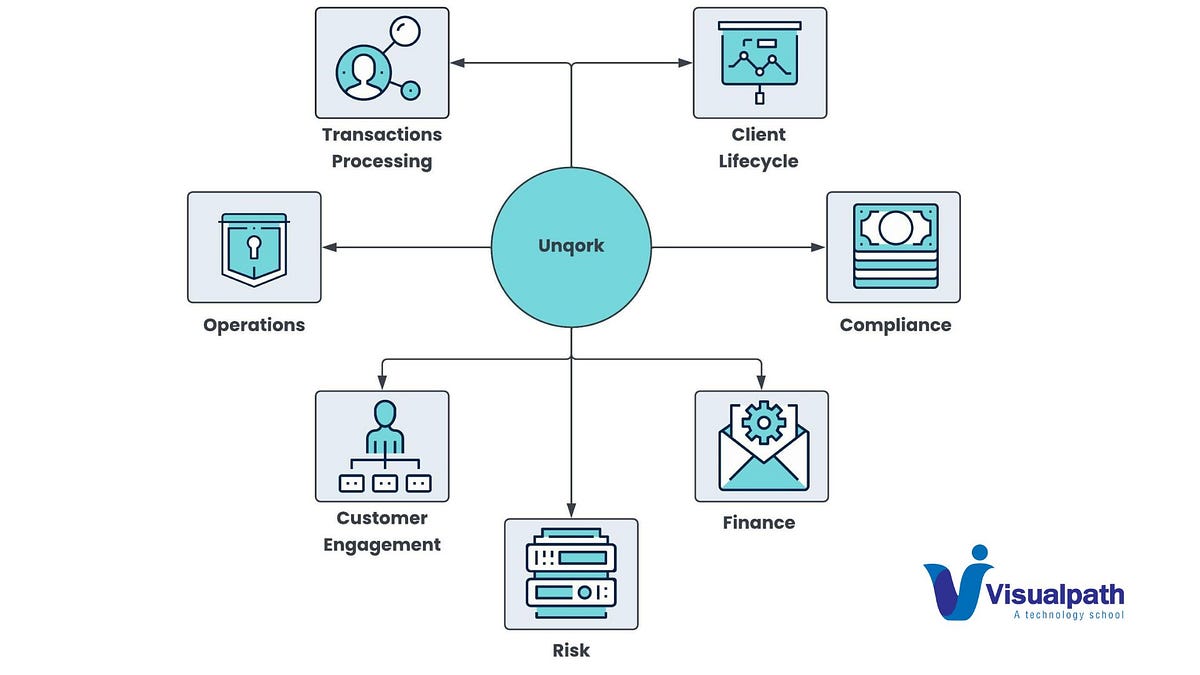 Unqork Training | Unqork (No-Code) Online Training | by Jayanth Visualpath | Medium