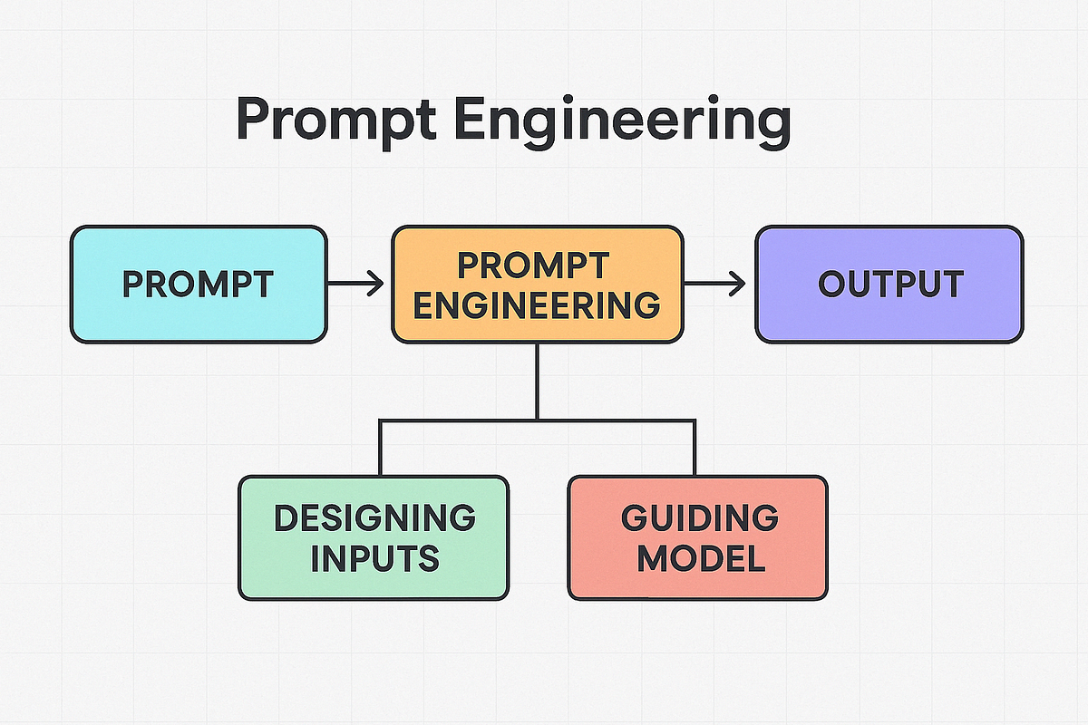 Mastering Prompt Engineering in ChatGPT: From Beginner to Pro | by ...