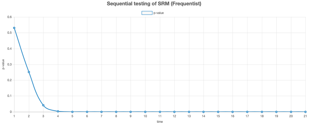 Sequential sample ratio mismatch. A/B testing | by Mostafa Mahmoud | Medium