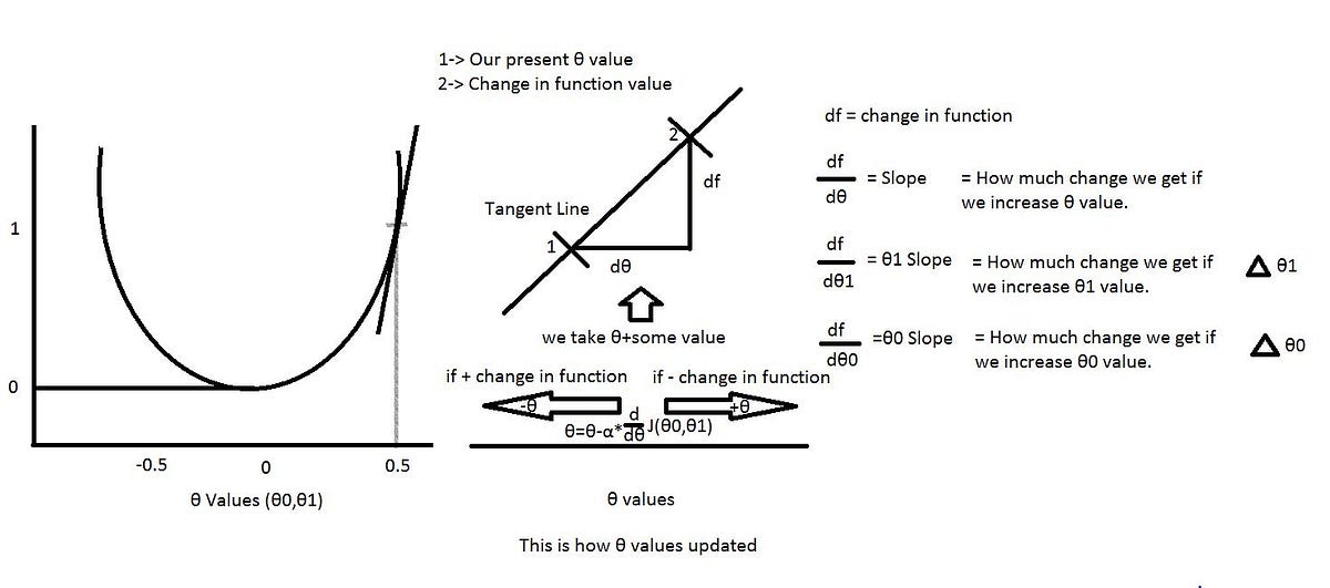 Chapter 1.2: Gradient Descent with Math. | by Madhu Sanjeevi ( Mady ...