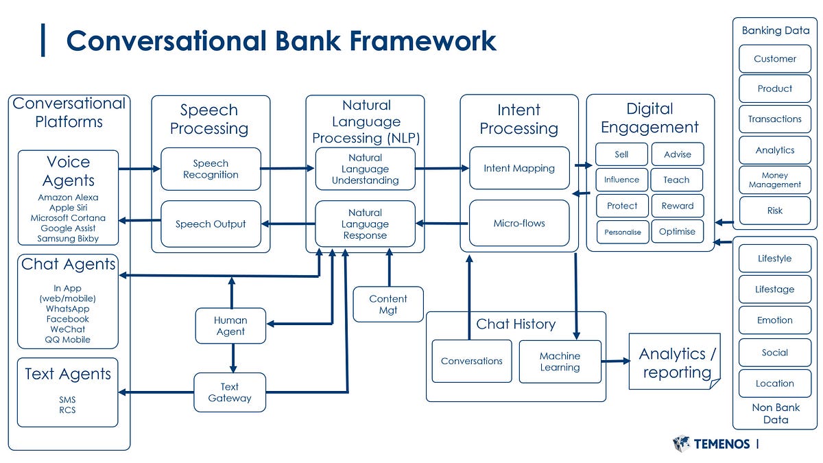Conversational Interface Framework | by Dharmesh Mistry | Chatbots Life