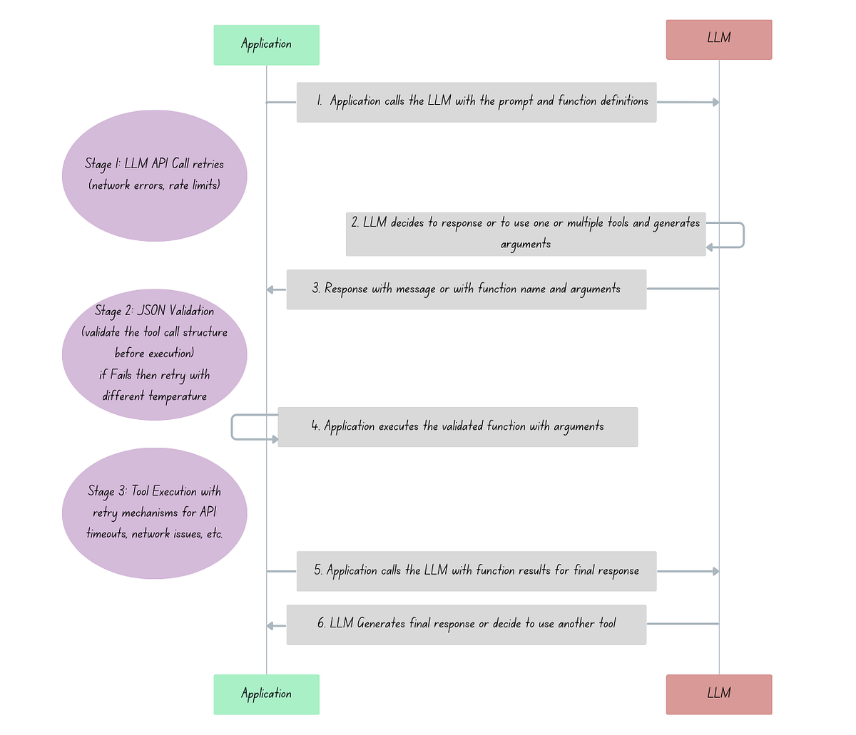 Building Production-Ready LLM Applications: Bulletproof LLM Tool Calling with Advanced JSON ...