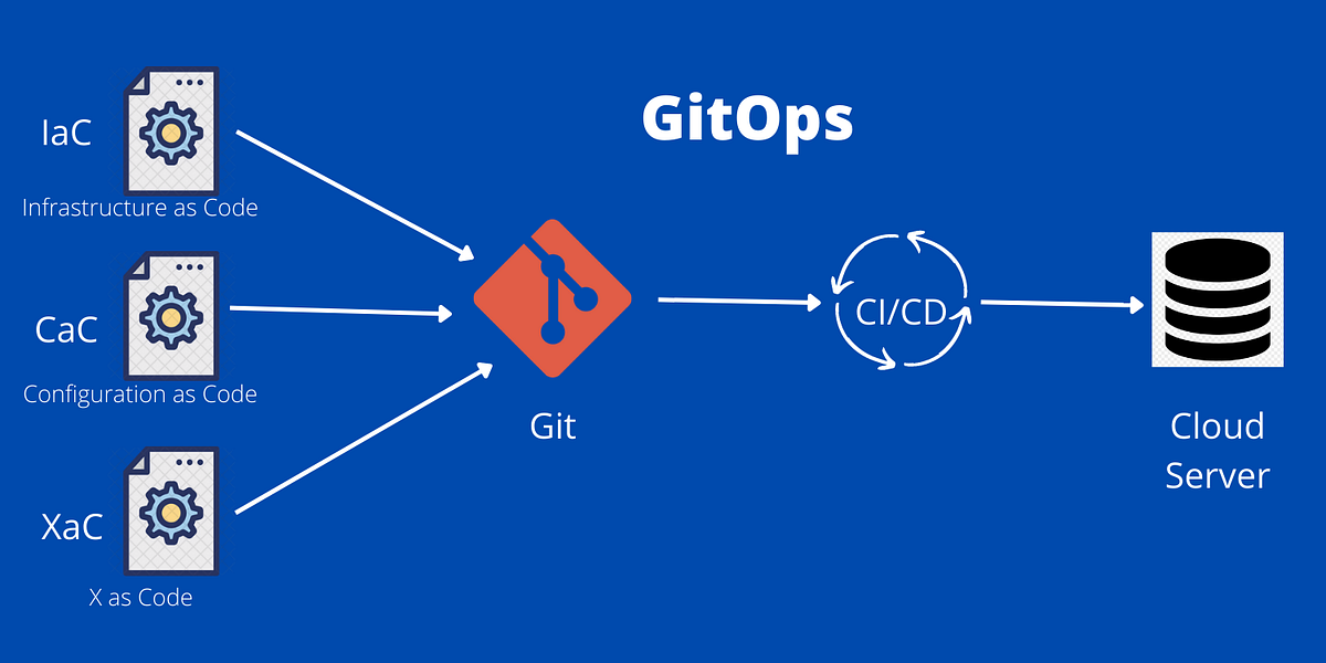 What Is GitOps?. Everyone knows Infrastructure as Code… | by Bharathiraja | CodeX | Medium