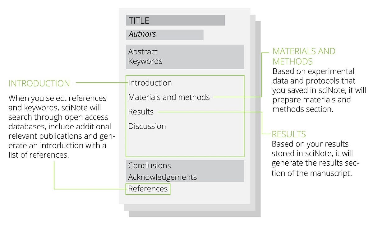 SciNote can write a draft of your scientific manuscript using ...