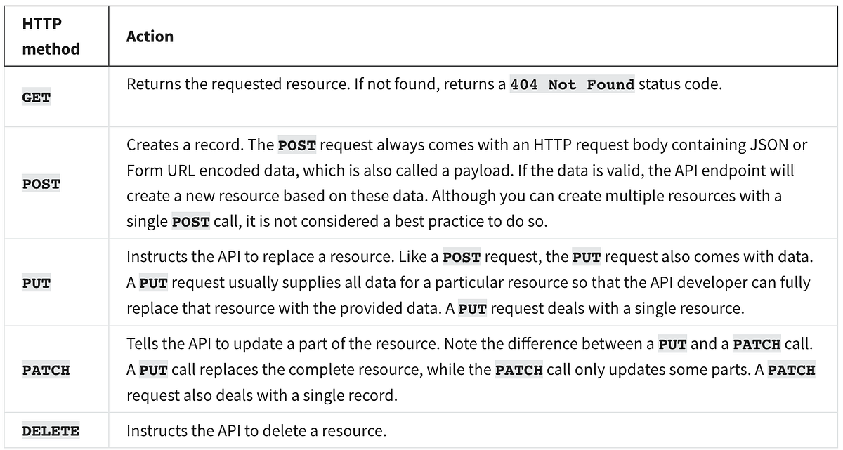 HTTP methods, status codes and response types | by Thuong To | Medium
