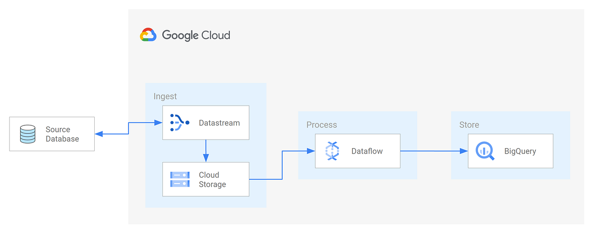 Datastream to Dataflow to Postgres Part 1 | by Art Krisada | Medium