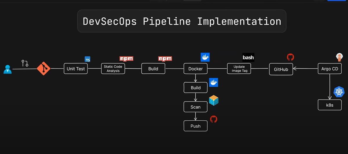 DevSecOps Pipeline Implementation Project | by Naga Akula | Medium