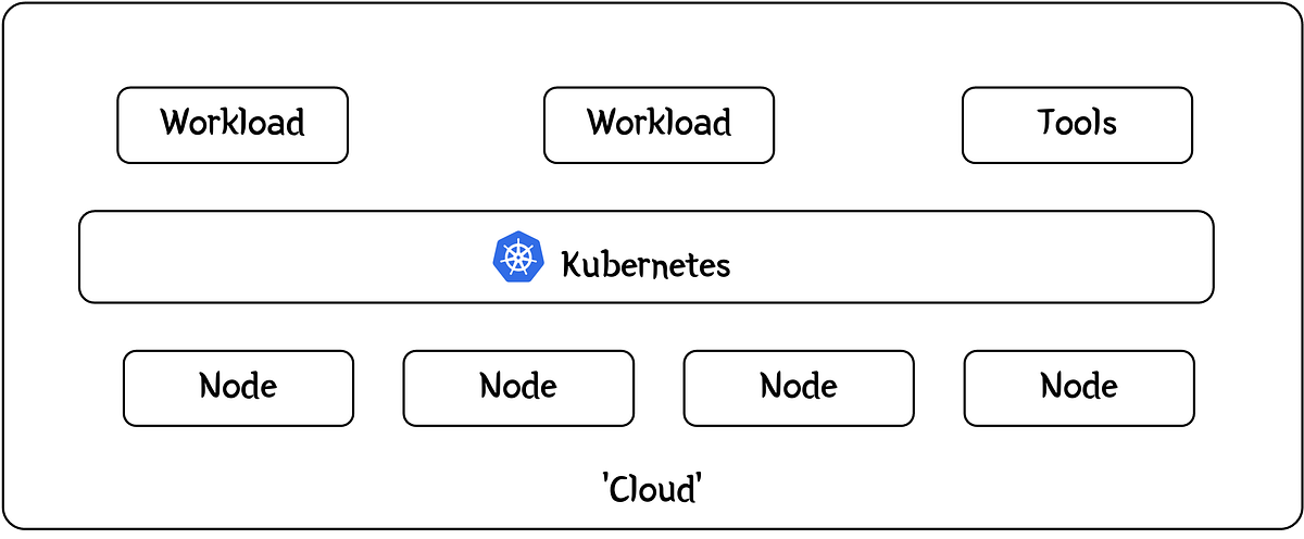 Starting your journey on Kubernetes | by Martin Hodges | Medium