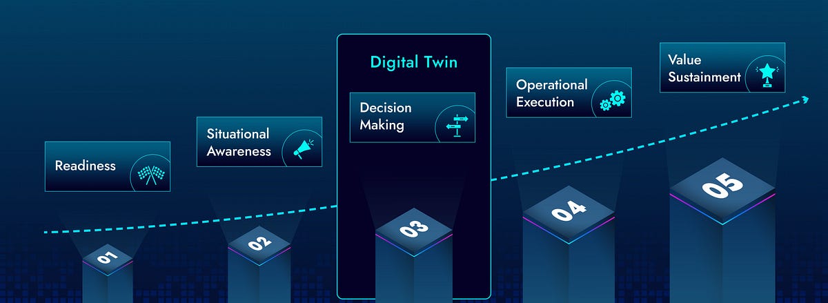 What is digital twin and why should process enterprise stakeholders care? | by Saskia ...