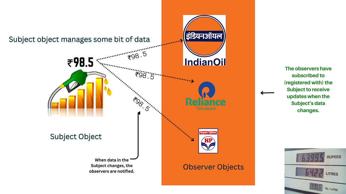The Observer Design Pattern in Swift | by Pratik Gajbhiye | Medium