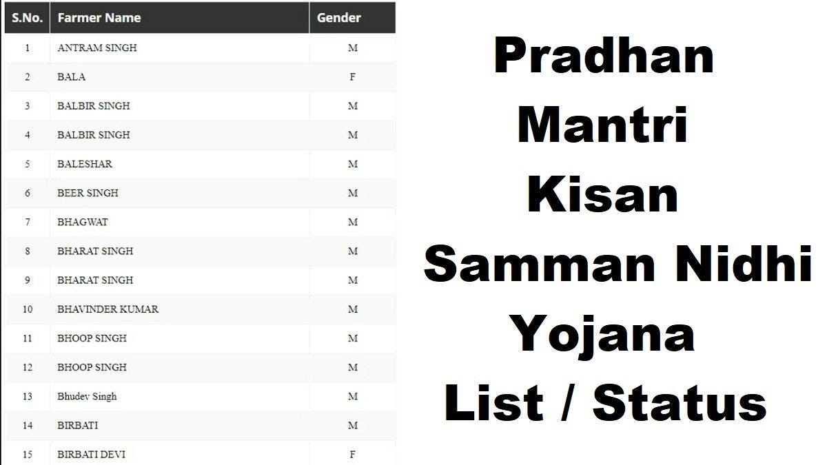PM Kisan Samman Nidhi Yojana List 2022 | Check Beneficiary Status ...
