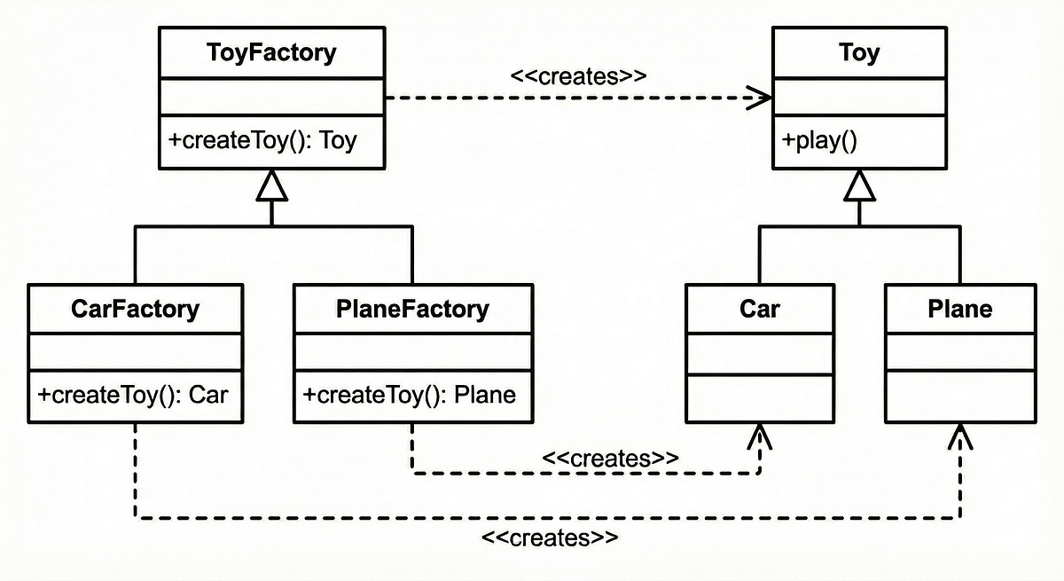[Design pattern 2— Creational]Factory Method Pattern in Modern C++ ...