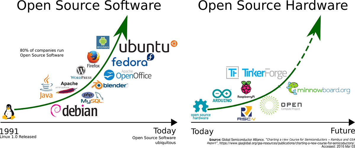 Open Source Hardware: What It Means and Why It Matters? | by Rishita Reena P | Bayes Labs | Medium