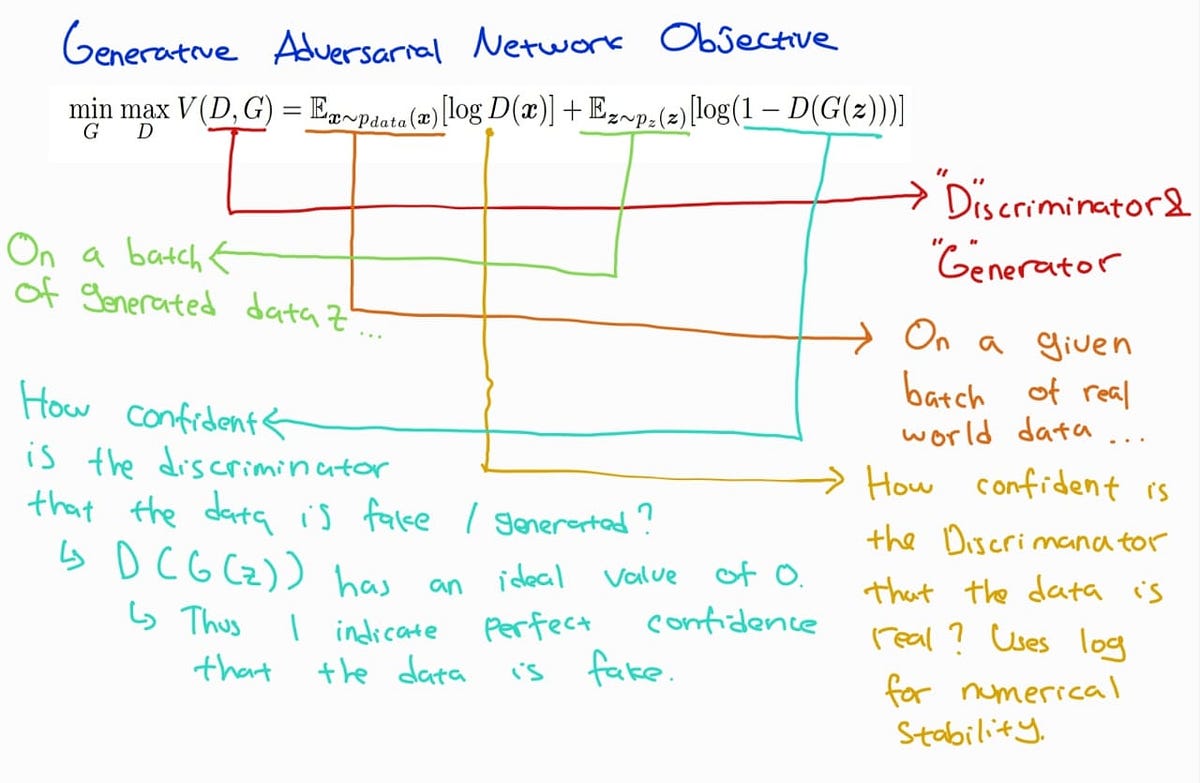 Understanding Generative Adversarial Networks Objective Lucky