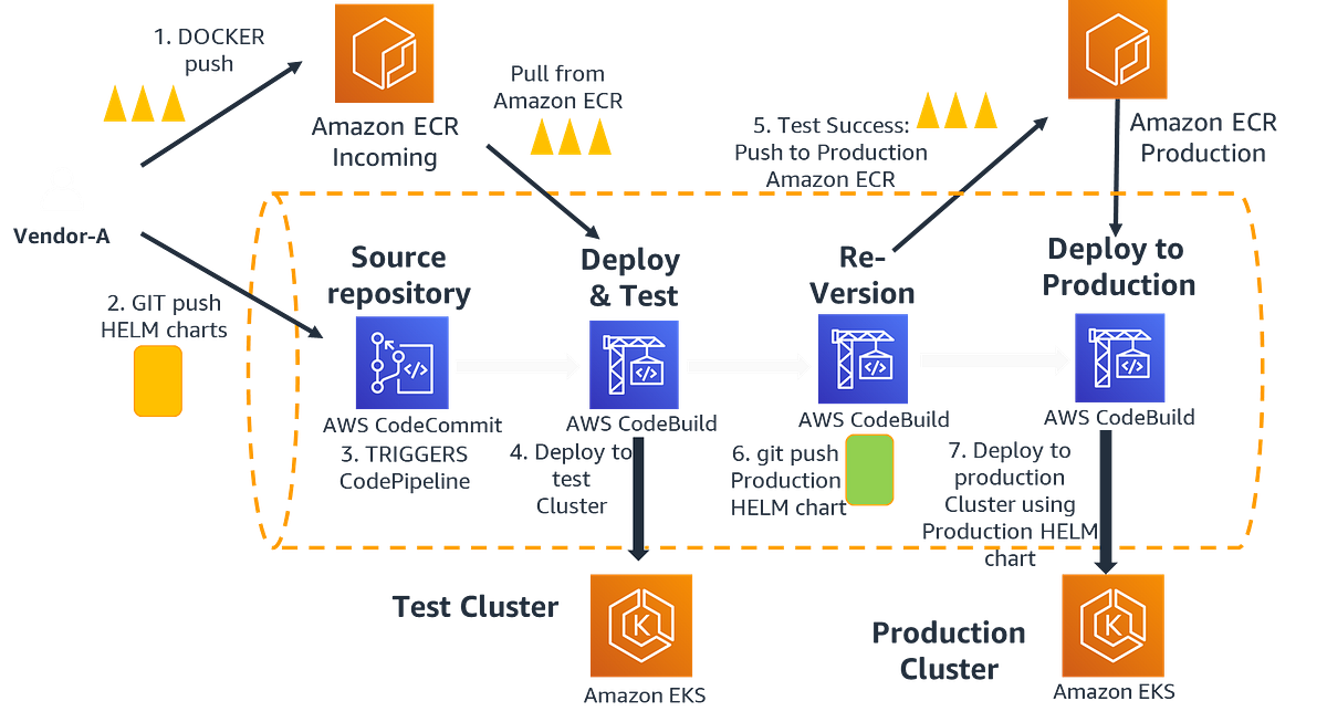 HOW TO BUILD A CLOUD NATIVE CI/CD PIPELINE IN AWS. | by Serena Yakubu ...