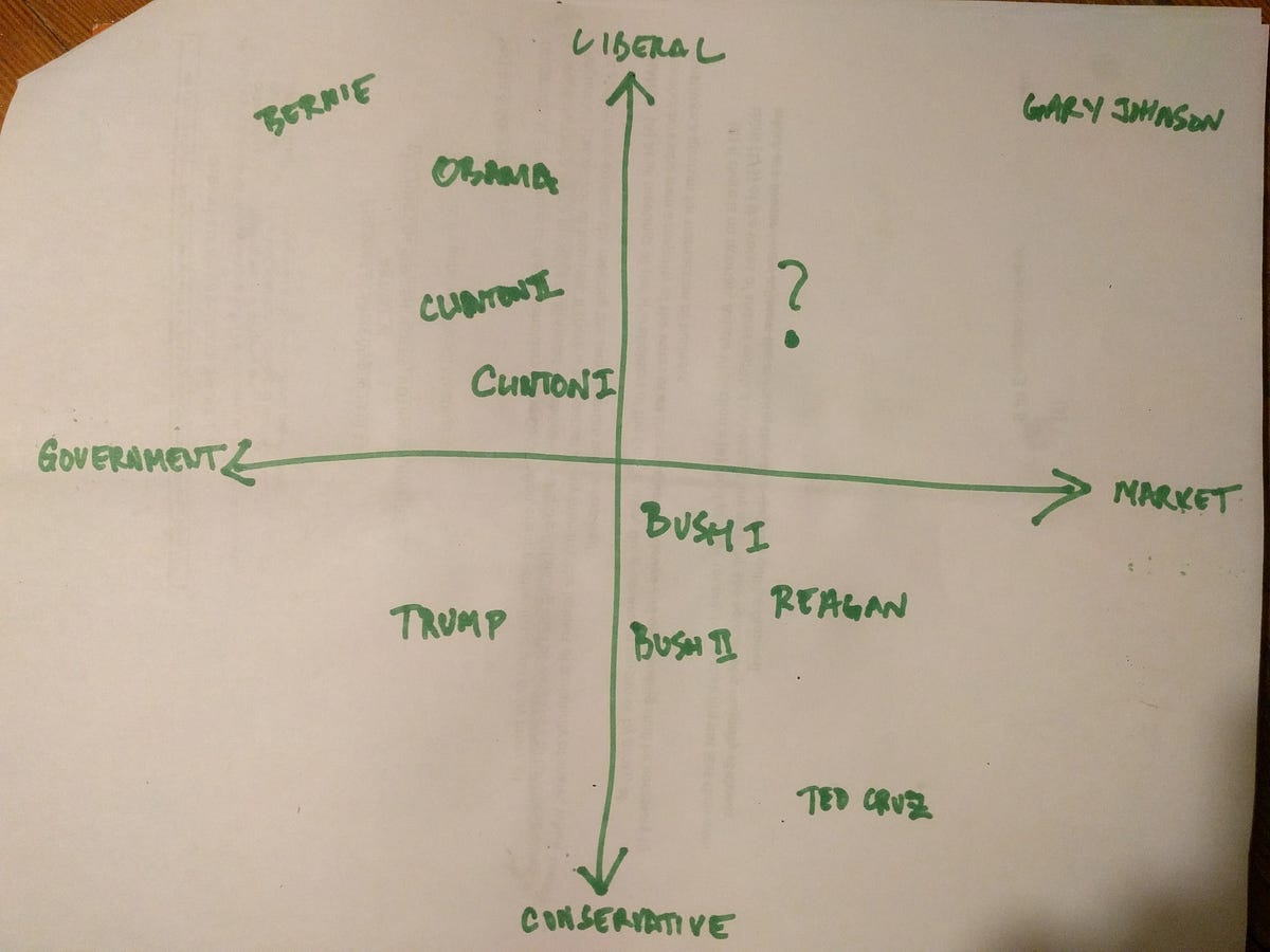 US Politics in 2d. Ever since I heard about the concept… | by Nemo ...