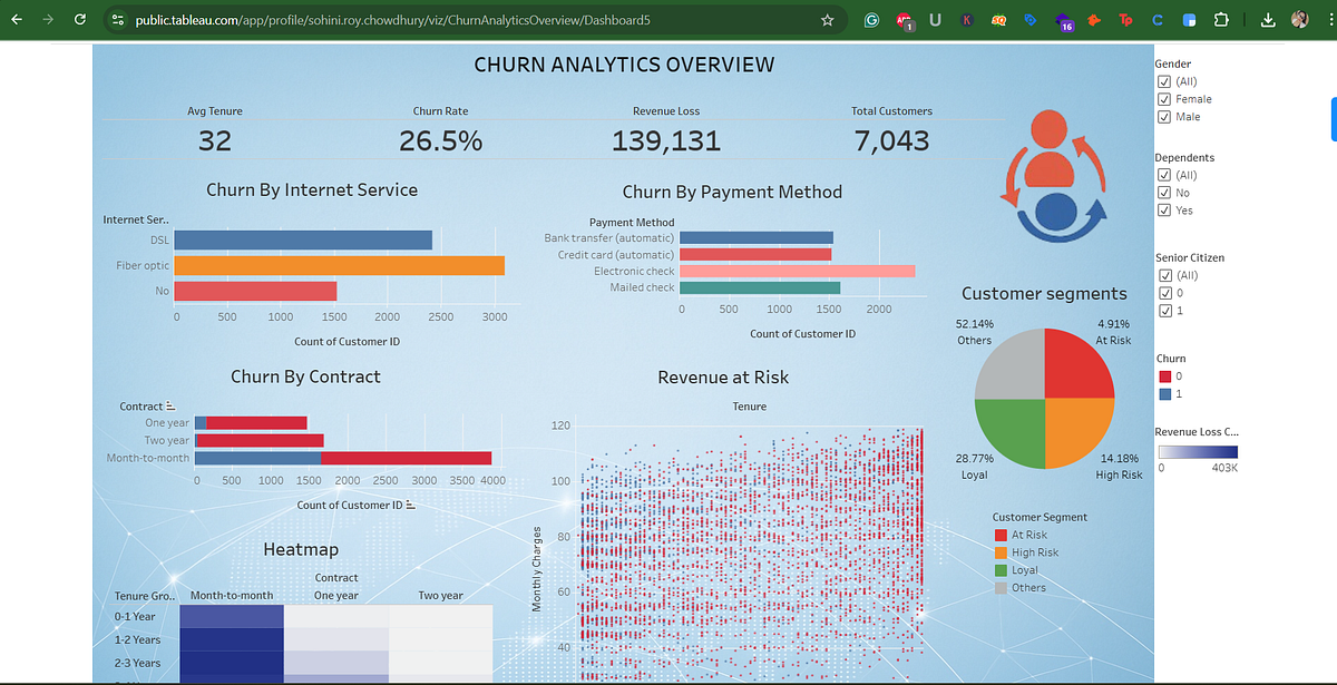 Customer Churn Analytics & Retention Strategy | by Sohini Roy Chowdhury ...