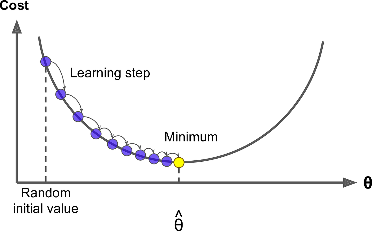 Gradient Descent in Machine Learning: A mathematical guide | by ...