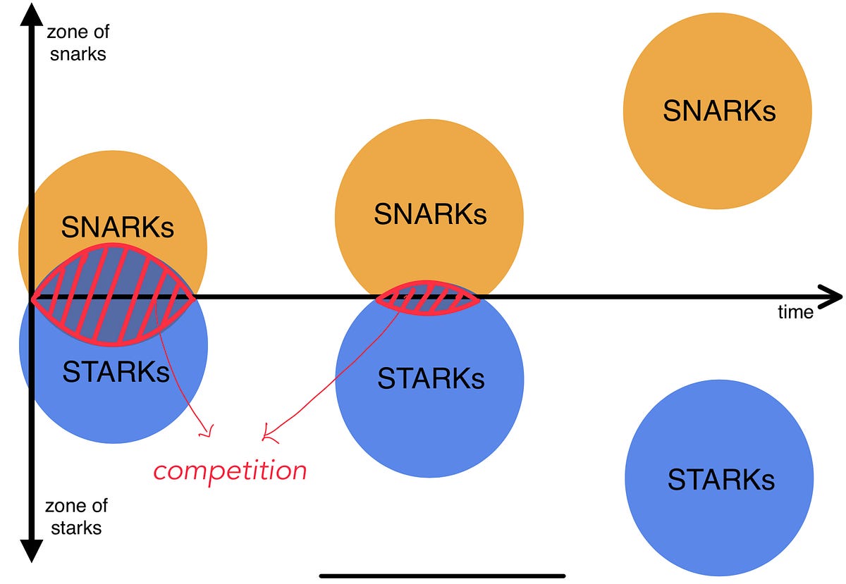 Throne of ZK: SNARK vs STARK. A comparison of zk-snark and zk-stark | by Kido Kim | nonce ...