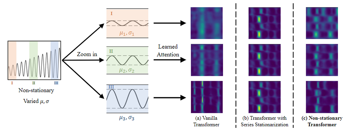 Non Stationary Transformers Exploring The Stationarity In Time Series Forecasting Neurips 2022