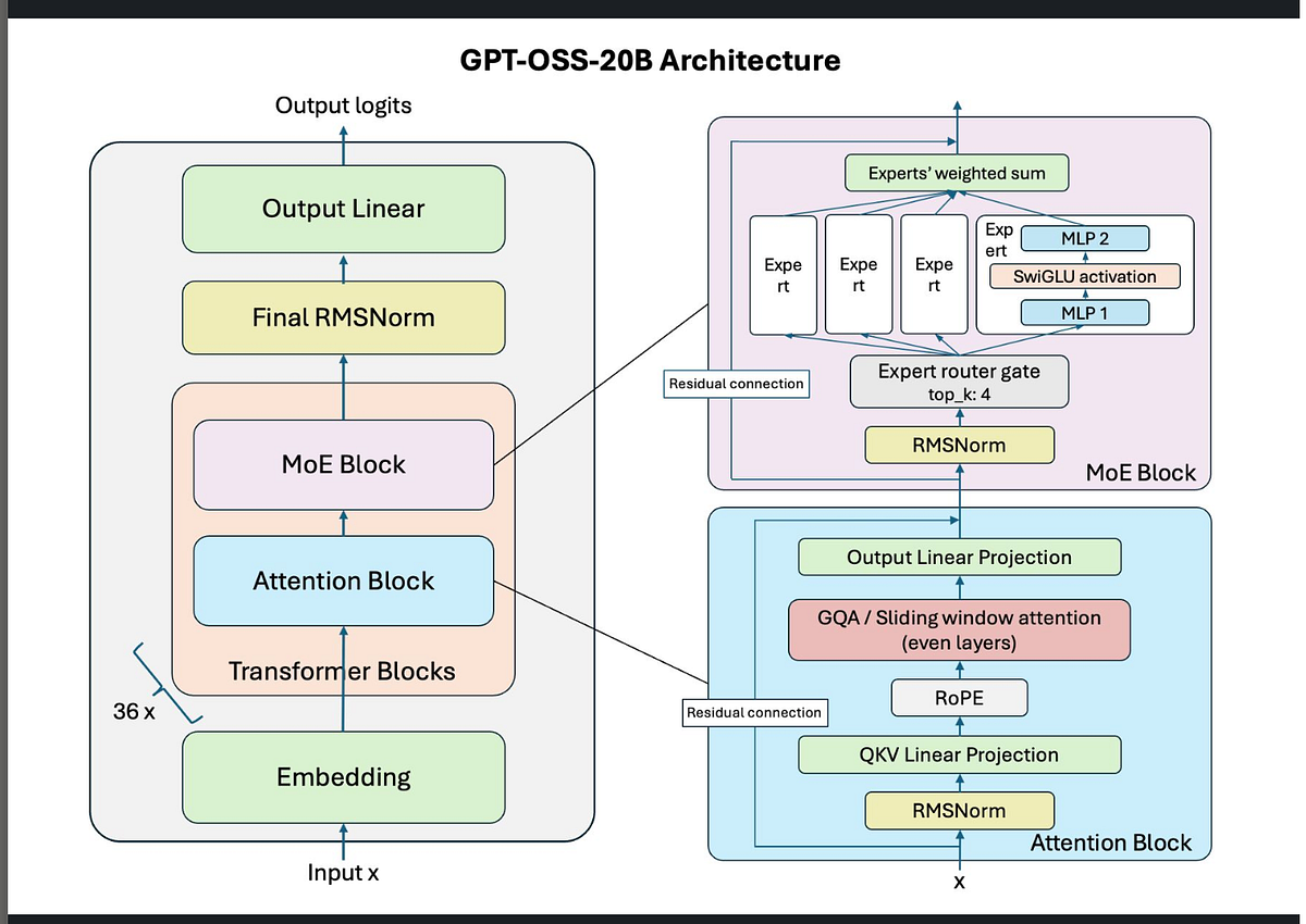 GPT-OSS Model Architecture: A Deep Dive into OpenAI’s Open-Weight Reasoning Models | by ANURAG ...