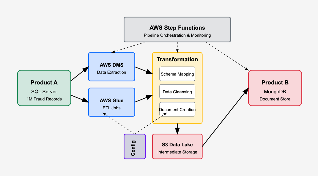 Fraud Analytics Data Migration Solution | by Anup Chakole | Mar, 2025 ...
