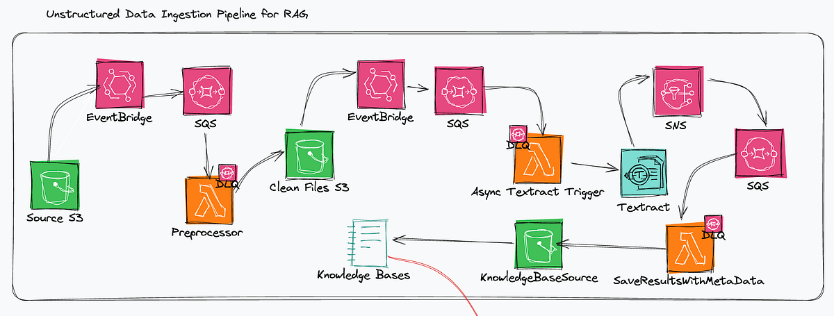 Building a Robust Unstructured Data Ingestion Pipeline for RAG Chatbots ...