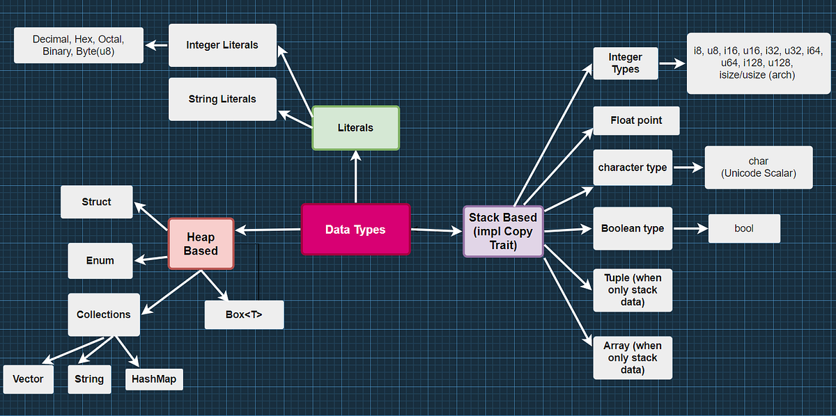 Rust Language Notes — Part 1. A Rust beginner with major background ...