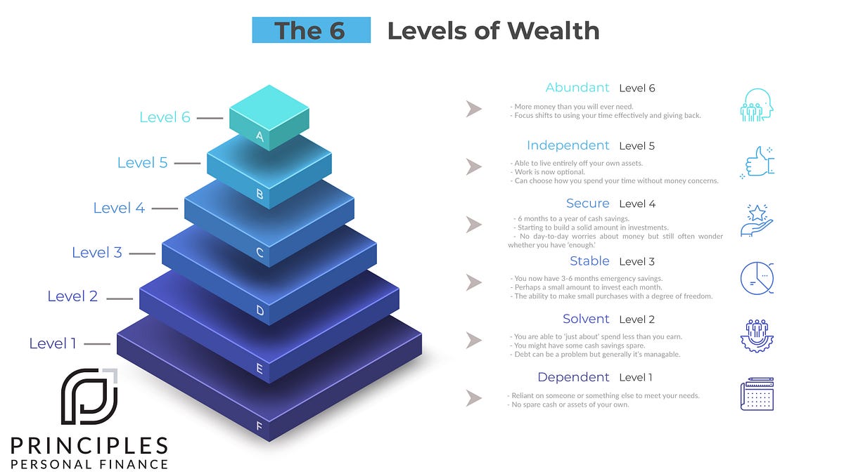 The 6 Levels of Wealth. What does it mean to be financially… | by ...