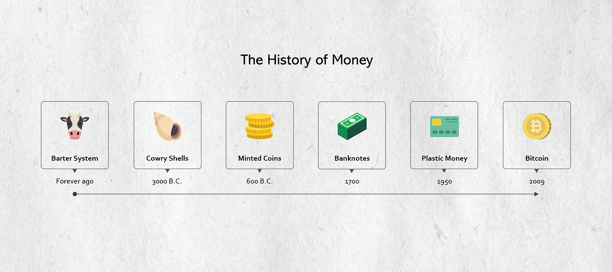 The History of Money & the Future of Bitcoin and the Cryptocurrency ...