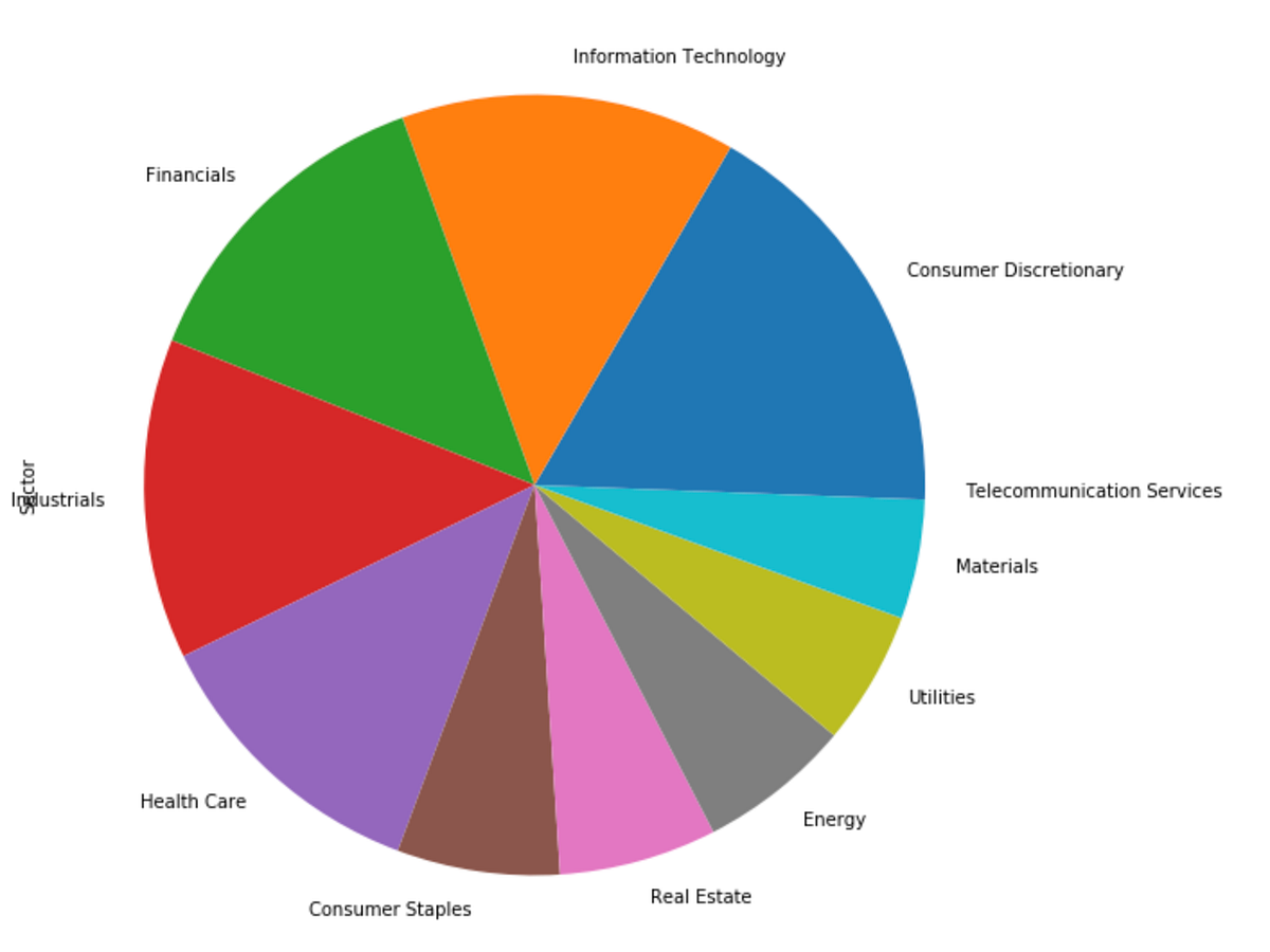 Market Analysis and Data Cleaning with Python | by Scott Andersen ...