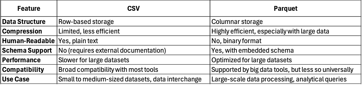 Comparing CSV and Parquet: Understanding Their Differences | by Ashish ...