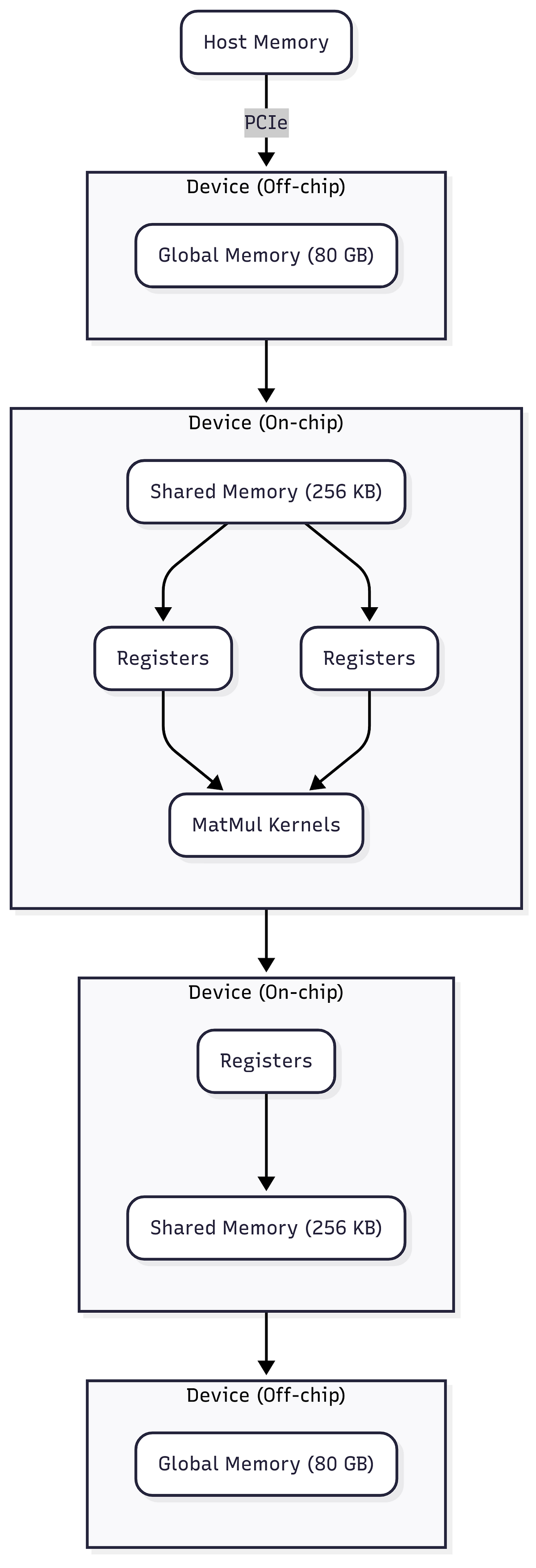 🧮 How Does Matrix Multiplication Happen in LLMs? | by Rajesh Kumar | Medium