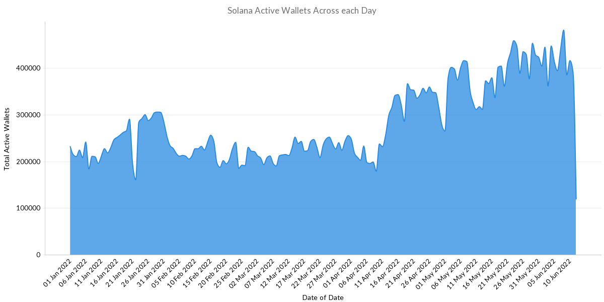 Solana Seasonal Analysis. Methodology: | by Iamtechie | Medium