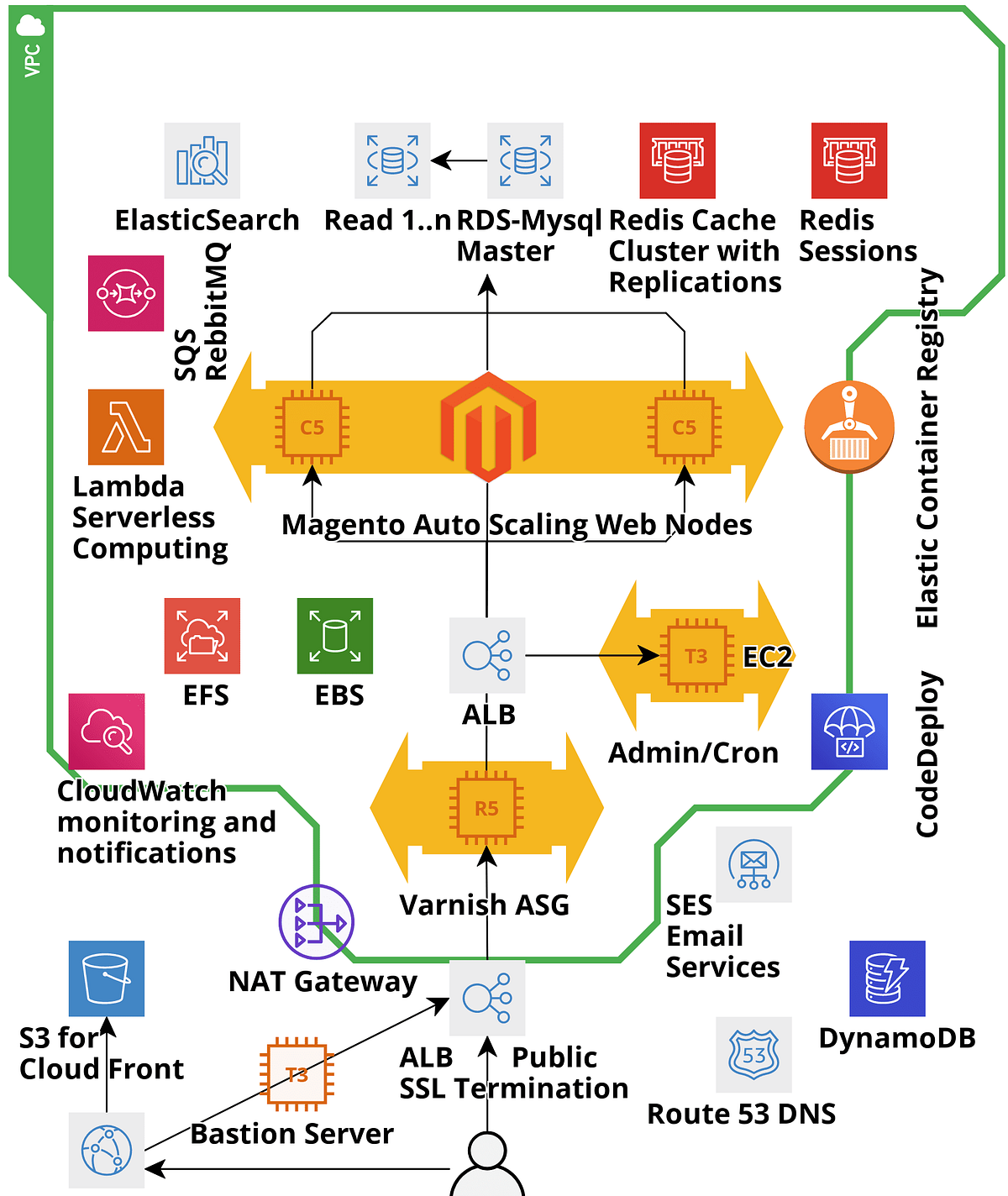 Magento 2 Cloud with auto-scaling on AWS | by Yegor Shytikov | Towards AWS