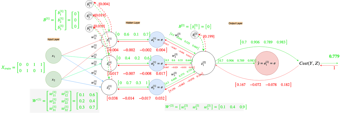Nothing But Numpy Understanding And Creating Binary Classification